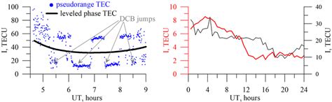 Influence Of Intra Day Dcb Variations On Pseudorange Tec A Blue Dots