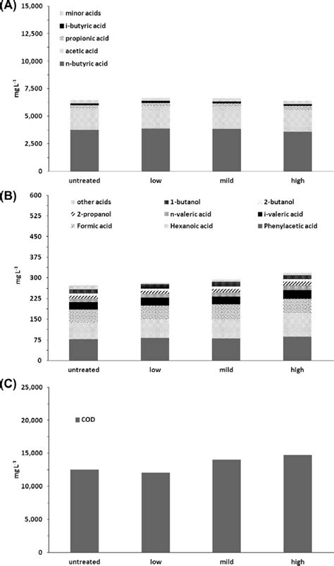 Characteristics Of The Fc After Alkaline Pretreatment A Major Vfa