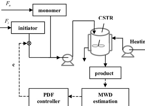 Styrene Polymerization System In A Pilot Cstr Download Scientific Diagram