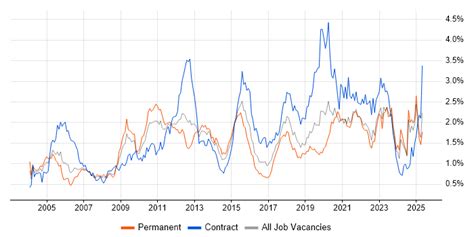 Data Modelling Jobs In Hampshire Co Occurring Skills And Salary Benchmarking It Jobs Watch