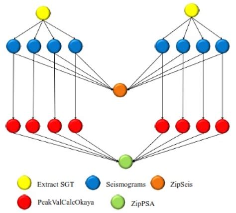 Electronics Free Full Text Multi Dependency And Time Based Resource Scheduling Algorithm For
