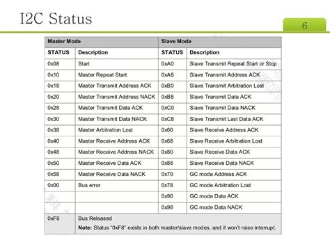UNIT 24 I2C Test 로봇 SW 교육원 조용수 ppt download