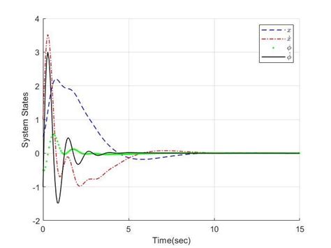 Inverted Pendulum System States Download Scientific Diagram