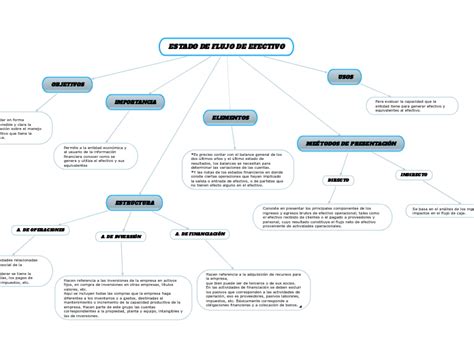 Estado De Flujo De Efectivo Mindmap
