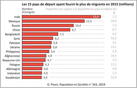 Où Sur Terre Y A T Il Le Plus Dimmigrés