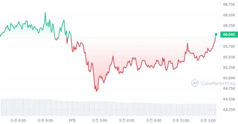 마감 시세브리핑 비트코인 6만5910달러 이더리움 2950달러선 Tokenpost