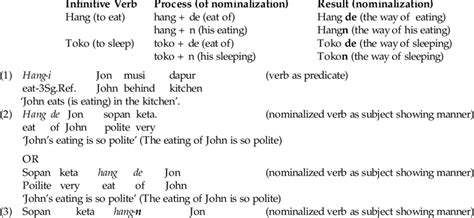 Process Of Verb Nominalization Denoting Manner Download Scientific