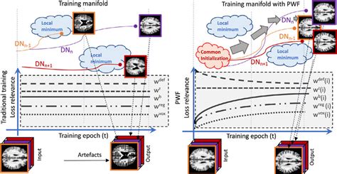 Left Training Separated Slice Based Models Using A Complicated