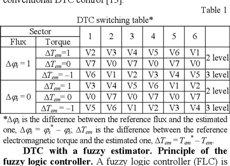 Table 1 From Frequency Analysis Of Stator Currents Of An Induction Motor Controlled By Direct