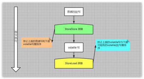 Jvm级别内存屏障如何禁止指令重排序的 知乎