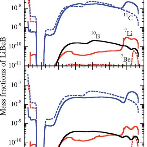 The Mass Fraction Distributions Of Light Elements Produced Via The