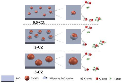 Size Effect Of Cu Particles On Interface Formation In Cuzno Catalysts