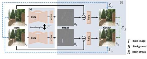 Figure 2 From Deep Unsupervised Learning For Rain Streak Removal Using