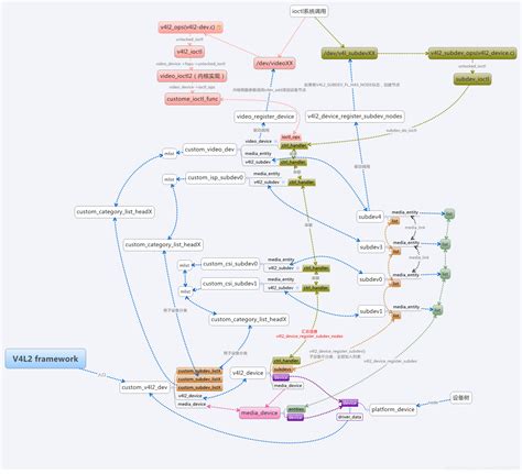 V4l2框架概述 Csdn博客
