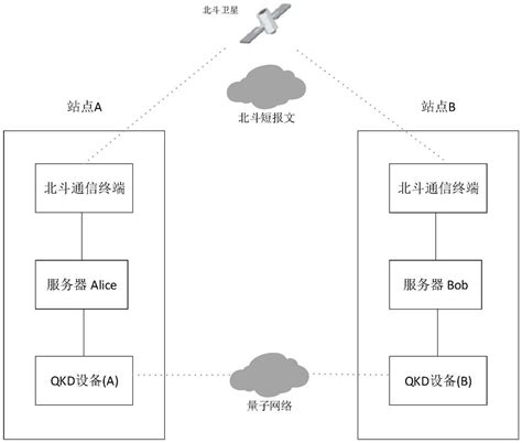 beidou short message communication system based on quantum key eureka