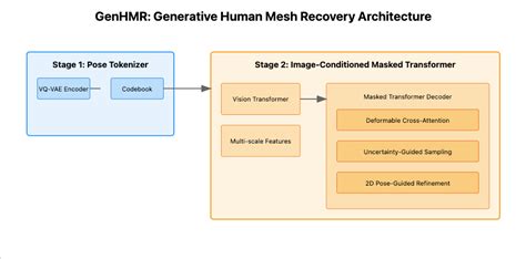 Genhmr A Breakthrough In 3d Human Mesh Recovery By Meetrajsinh Jadeja Jan 2025 Medium