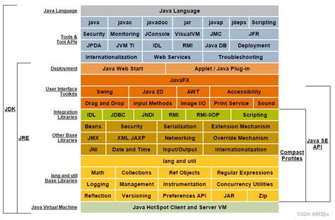 Java开发环境简介JDKJREJVM java中jdk CSDN博客