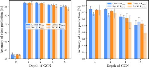 Figure 8 From Analysis Of Convolutions Non Linearity And Depth In
