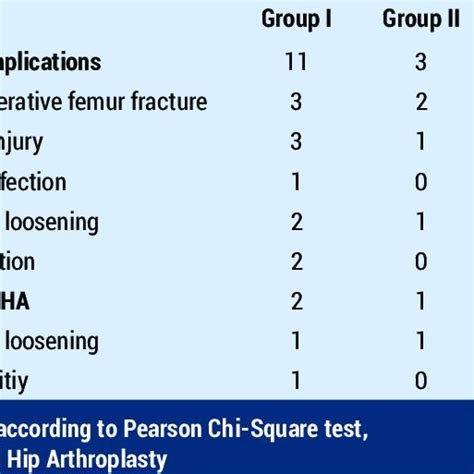 Preoperative And Postoperative Harris Hip Scores Of The Two Groups