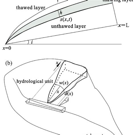 Illustrations Of The Model Used To Describe The Soil Water Flow And Download Scientific Diagram