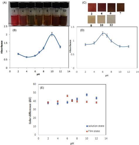 Anthocyanin‐loaded Bacterial Cellulose Nanofiber As A Green Sensor For