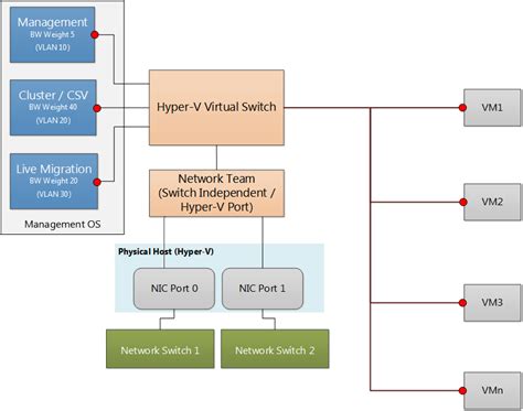 Using DSC To Deploy Hyper V Converged Virtual Network Creating A Converged Virtual Switch Part
