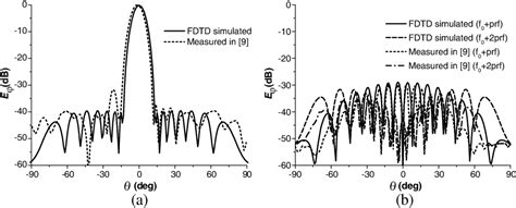 Figure 1 From Simulation Of Time Modulated Linear Antenna Arrays Using The Fdtd Method