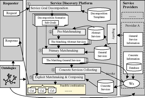 Figure 1 From An Ontology Based Architecture For Service Discovery