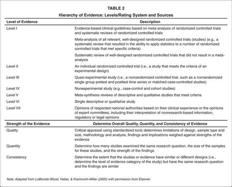 Hierarchy Of Evidence Levels Rating System And Sources Easy Essay