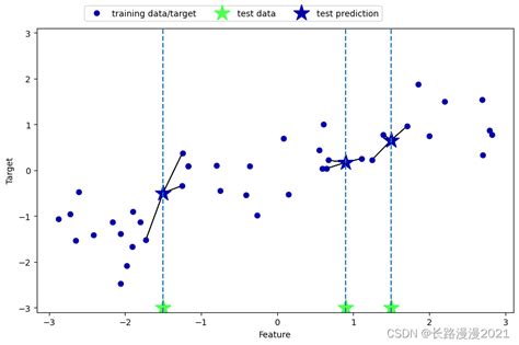 Sklearn基础篇（四） K近邻算法sklearn K近邻 Csdn博客