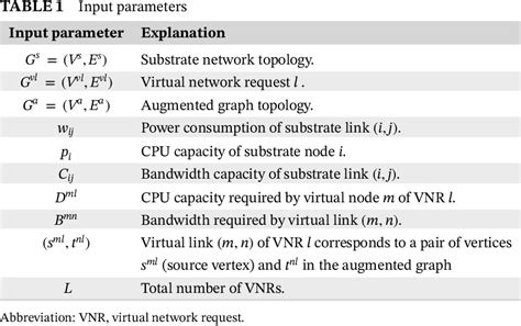 Table 1 From Energy Efficient Virtual Network Embedding In Federated