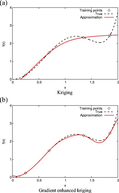 Kriging Fit In One Dimension Gradient Enhanced Kriging Significantly Download Scientific