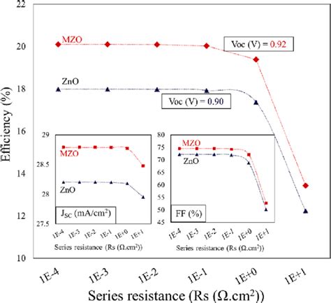 Impact Of Series Resistance On Device Properties Download Scientific Diagram