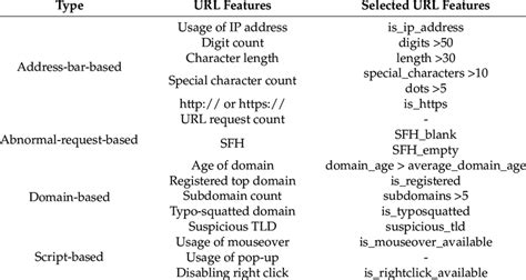 Url Features Selected For Classification Of Phishing Urls Download Scientific Diagram