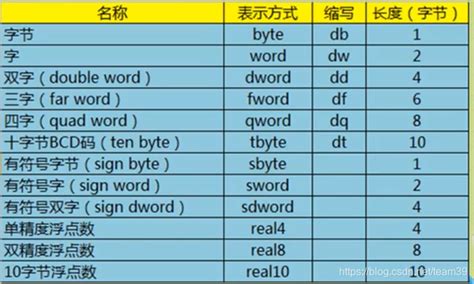 Win32汇编学习——windows汇编语法（小甲鱼教程）win32汇编语言 Csdn博客