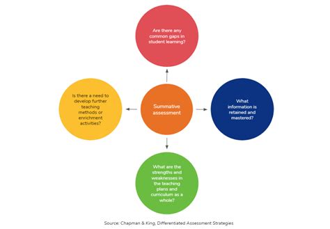 Comparison Formative And Summative Assessments