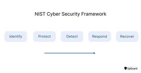 Choosing A Nist Csf Compliance Product Key Features Upguard