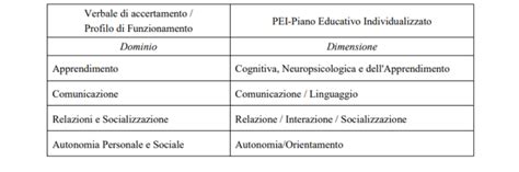 Pei Redazione Entro Ottobre Indicazioni Operative Alla Luce Delle