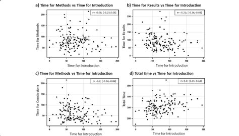 Correlation Between Time Dedicated To The Introduction Section And The