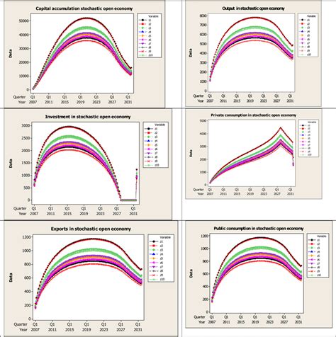 Macrotime Series From Open Economy Stochastic Dynamic General Download Scientific Diagram