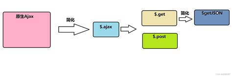 Java数据交换 Json 和 异步请求 Ajax CodeAntenna