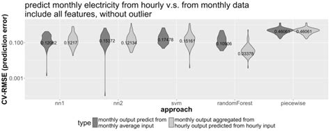 Violin Plot Showing Distribution Of Cv Rmse Across Buildings For Each