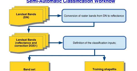 From Gis To Remote Sensing Land Cover Classification Of Cropland A Tutorial Using The Semi