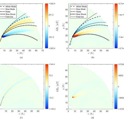 Evolution of the Alfvén wings during the wing wing interaction The