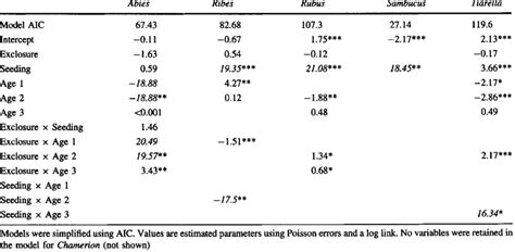 Results Of Generalized Linear Mixed Models For July Plots Download Table