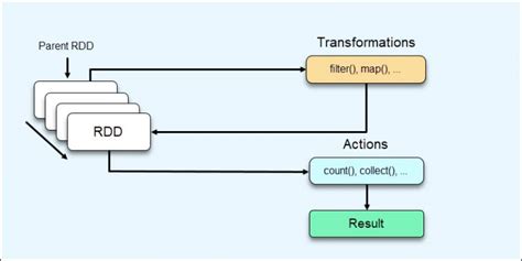 Resilient Distributed Datasets Spark RDD PhoenixNAP KB