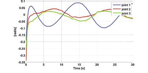 Joint Velocity Commands To The Robotic Arm Download Scientific Diagram