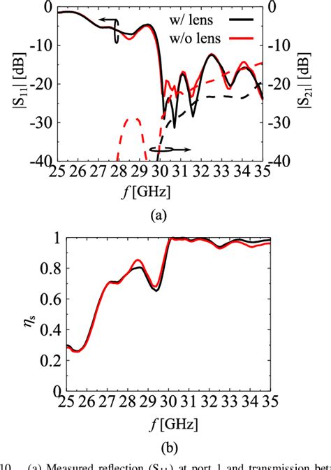 Figure 10 From Compact Leaky Wave Fed Frequency Scanning Gradient Index Lens Antenna For Near