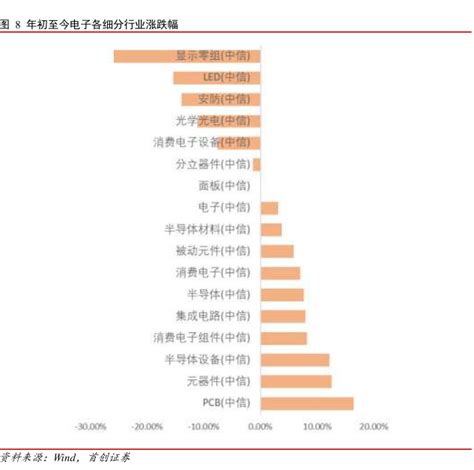 年初至今电子各细分行业涨跌幅 2024年10月 行业研究数据 小牛行研