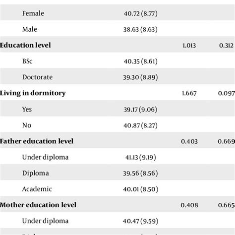 Relationship Between Sex Level Of Education Dormitory Residence And